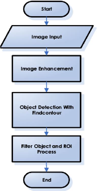Figure 1 From An Improvement Object Detection Method Findcontour With