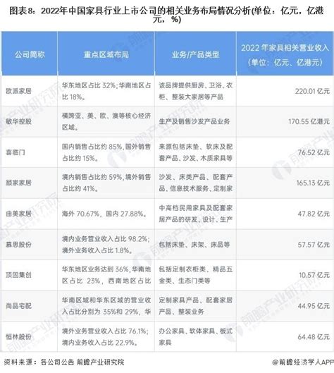 【全网最全】2024年家具产业上市公司全方位对比 附业务布局汇总、业绩对比、业务规划等 腾讯新闻