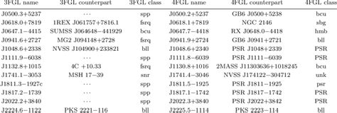 3fgl Sources With Different Counterparts In 4fgl Download Scientific Diagram
