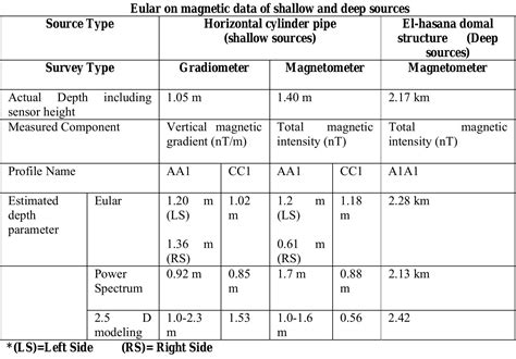 10 Shows The Application Of Euler Deconvolution Where The