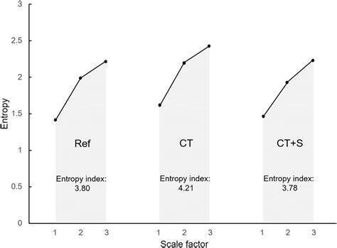 Typical Curves Of Entropy Vs Scales In The Three Experimental Download Scientific Diagram