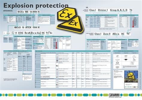 Atex Explosion Protection Overview Chart Pdf Gases Chemical