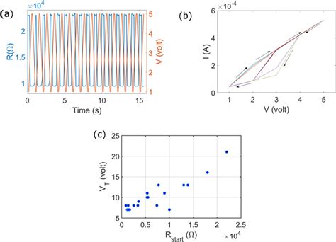 A Resistive Switching Caused By Applied Voltage Ramp B