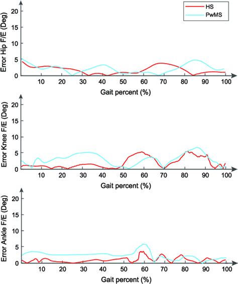 Absolute Errors Degrees Obtained By Our Model For Hip Download