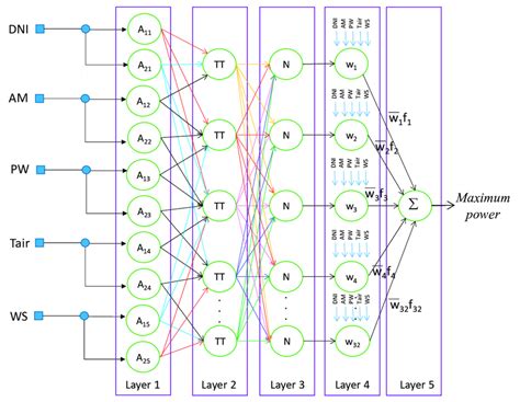 Detail Of Ann Used In The Anfis Method Download Scientific Diagram