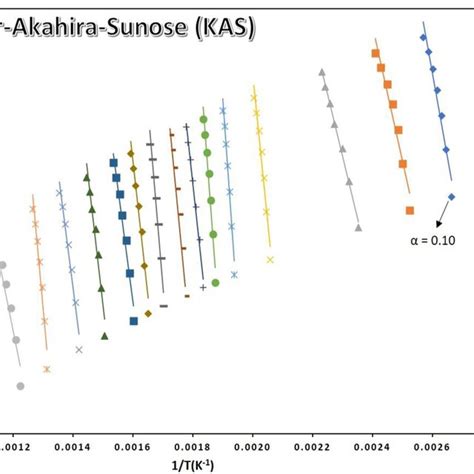 E Least Squares Linear Regression Lines Obtained From Kas Download Scientific Diagram