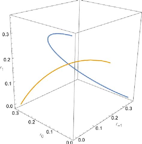 Figure 1 From Bifurcations Of Neural Fields On The Sphere Semantic