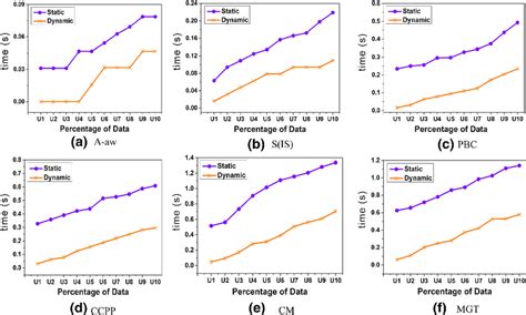 The Computation Time Comparison Of Local Algorithm Between Static Download Scientific Diagram