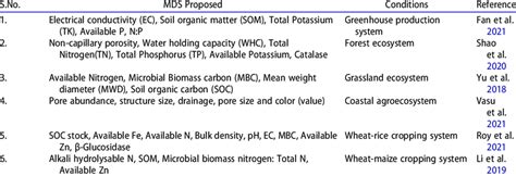 Minimum Datasets Used For Soil Quality Assessment Download Scientific Diagram