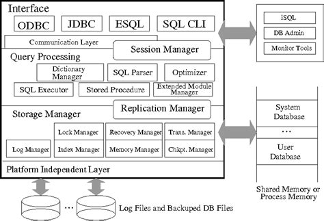 Figure 1 From Implementing Storage Manager In Main Memory Dbms Altibase