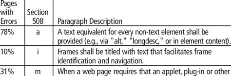 common section 508 errors download table