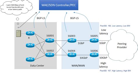 Application Driven Routing Segment Routing Cisco Community
