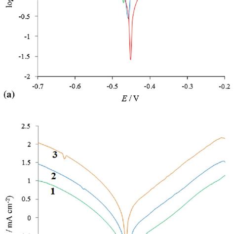 Anodic And Cathodic Polarization Curves Of Steel In 10 Hcl A Without
