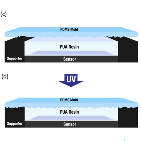 Uv Imprint Lithography Process For Lensless Camera Fabrication A B Download Scientific