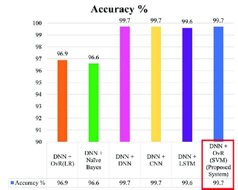 comparison of accuracy percentage for different classifiers at layer 2