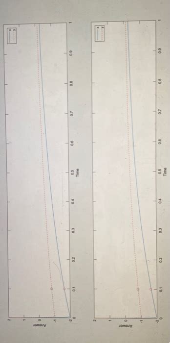 Solved P 2 Consider The Following Stiff Ode System Dx