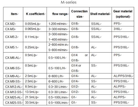 Cixi Micro Gear Flow Meter Use For Polyurethane Resin Glue High Viscosity Liquid Fluid Shanghai