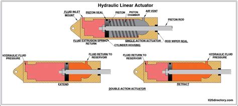 Linear Actuators Types Applications Design And How They Work