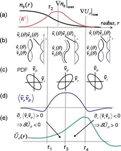 Color Online Physical Picture Of Shear Flow Generation From Drift Download Scientific Diagram