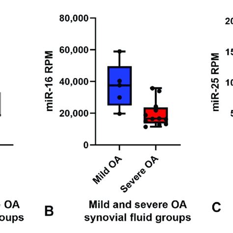 Volcano Plot Showing The Relation Of Each Mirna Logfc In The Two Groups