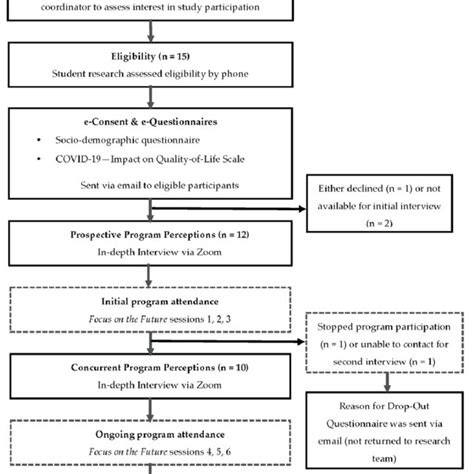 Data Collection Flowchart Download Scientific Diagram