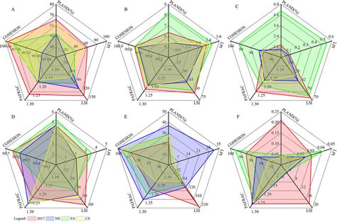 The Patch Type Lulc Pattern Indices In 2017 And 2047 Under Different