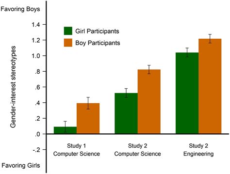 Gender Stereotypes About Interests Start Early And Cause Gender Disparities In Computer Science
