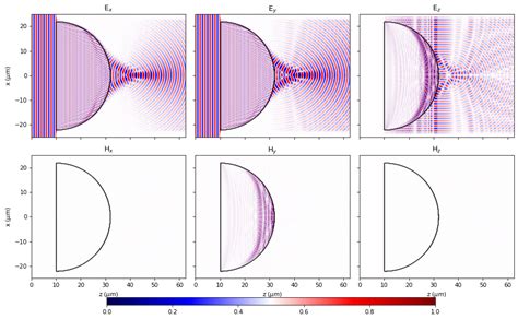94 Focusing Light With A Lens Vector Approach — Python Diffraction And Interference 100
