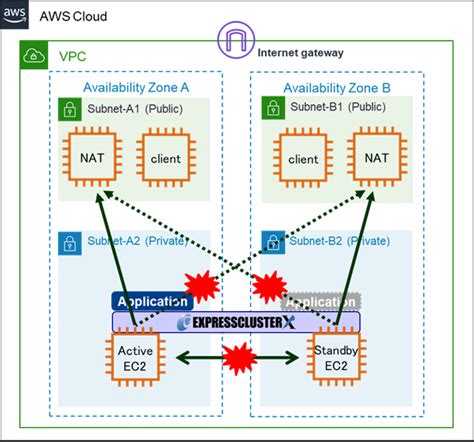Best Practice Configuration Of Ha Cluster On Aws Windowslinux