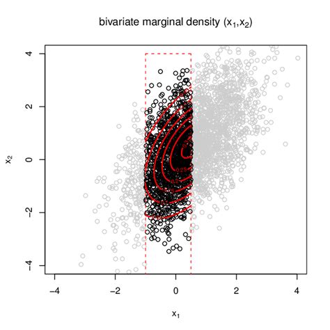 Contour Plot For The Bivariate Truncated Density Function Obtained By Download Scientific