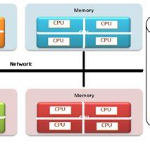 Distributed Memory Access Model Has A CPU With Local Memory Can Download Scientific Diagram