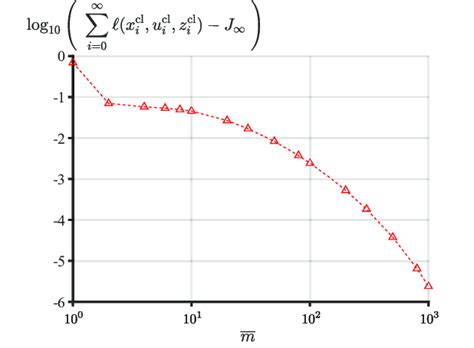 The Total Number Of Active Constraints Of All Distributed Qp Solvers Download Scientific