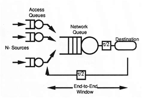 Figure 1 From Flow And Congestion Control For Broadband Packet Networks Semantic Scholar