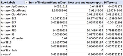 New Cost And Usage Report Vs Detailed Billing Aws Repost