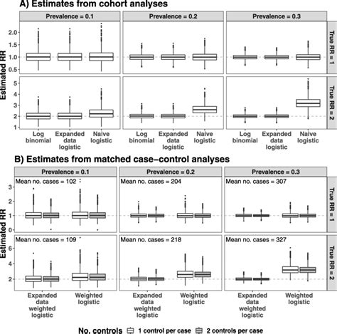 estimated rr from expanded data logistic regression across 2000