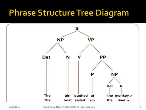 Ppt Phrase Structure Powerpoint Presentation Free Download Id 9059605