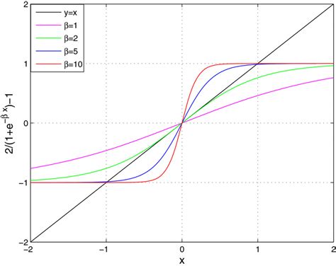 The Function σ β X Download Scientific Diagram