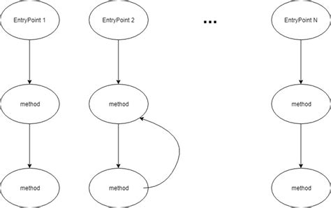 Visit A Callgraph Extremely Slow Over Minutes Issue Soot Oss Soot Github