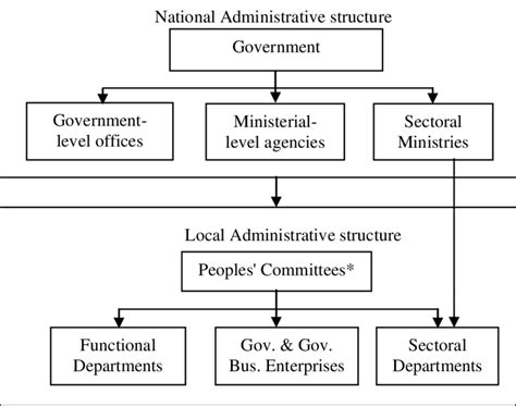 Government Organizational Chart A Visual Reference Of Charts Chart