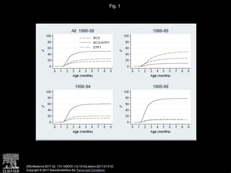 Co Administration Of Bcg And Diphtheria Tetanus Pertussis Dtp
