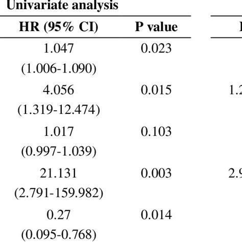 Univariate And Multivariate Cox Regression Analysis Of Variables To
