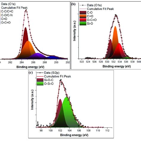 Deconvoluted High Resolution Xps Spectra Of C1s A O1s B And Si2p