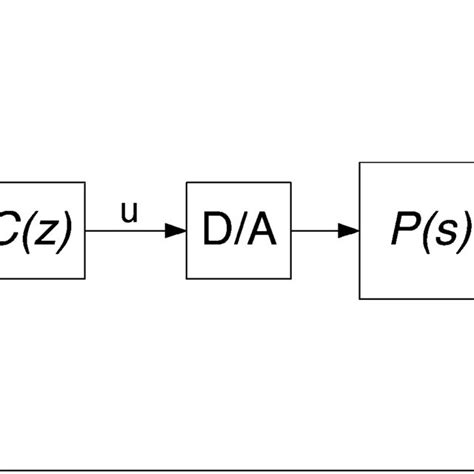 Diagram Of Hdd Servo Loop Download Scientific Diagram
