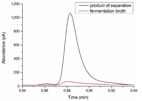 The GC FID Determination Of Glucose Fructose And Ethanol In Download Scientific Diagram