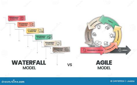 Agile And Waterfall Are Two Distinctive Methodologies Of Processes To