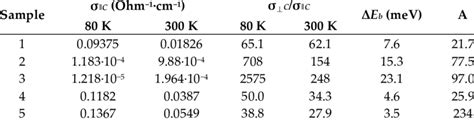 Conductivity Across The Layers And Conductivity Anisotropy For