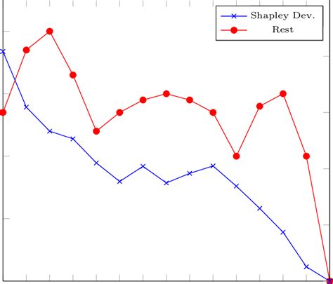 Iterative Solution Process For The Shapley Value Algorithm For A Small Download Scientific
