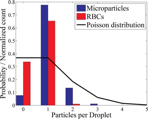 A Simple Microfluidic Dispenser For Single Microparticle And Cell