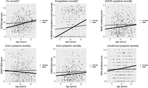 Interaction Between Sex And Age For The Severity Of Tics And Other Download Scientific Diagram