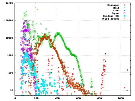 Makura No Soshi Blog Archive Syslog Line Length Statistic